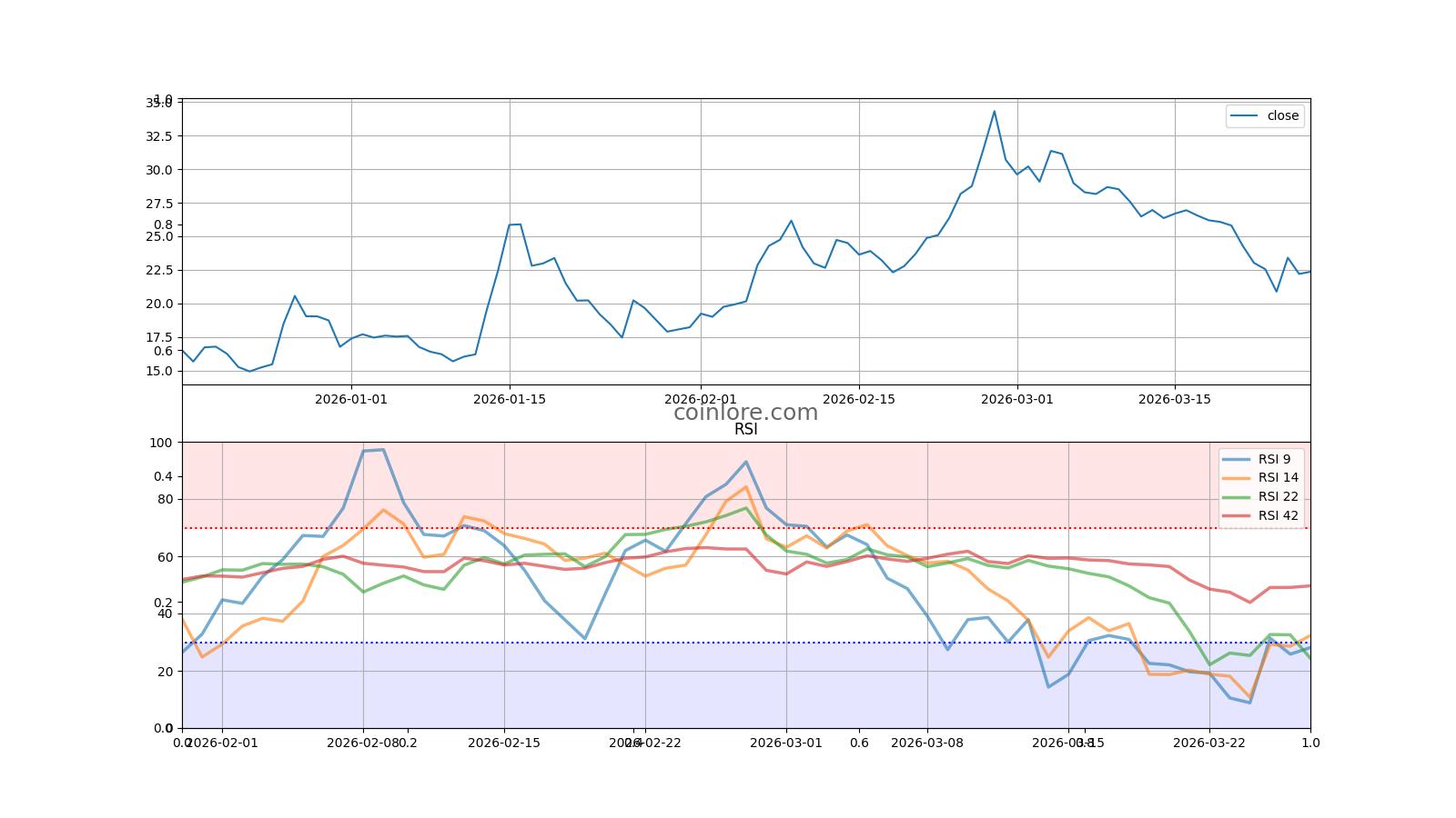 Decred RSI indicator