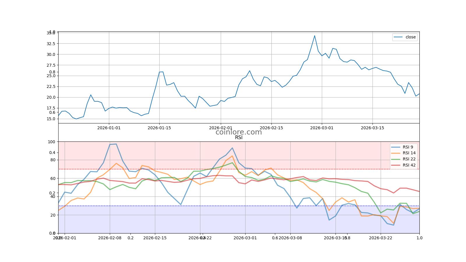 Decred RSI indicator