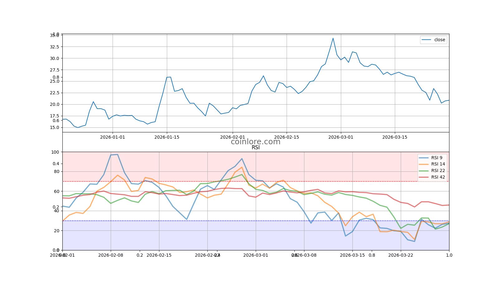Decred RSI indicator
