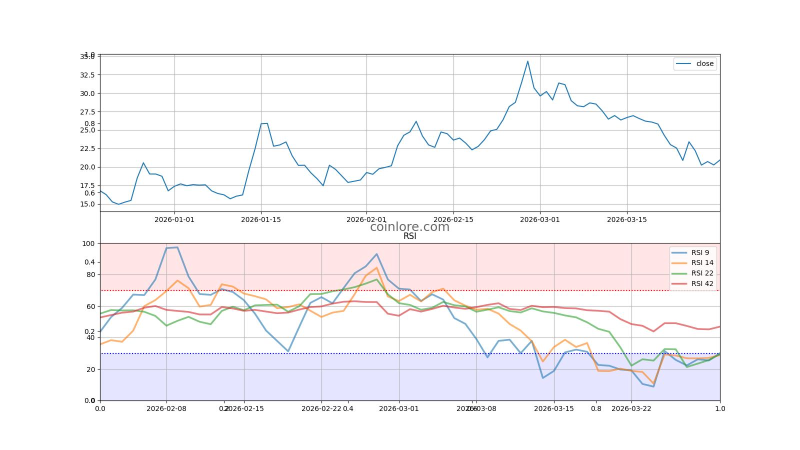 Decred RSI indicator