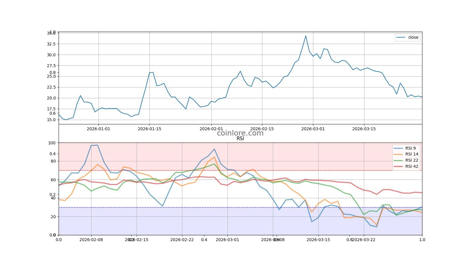 Decred RSI indicator