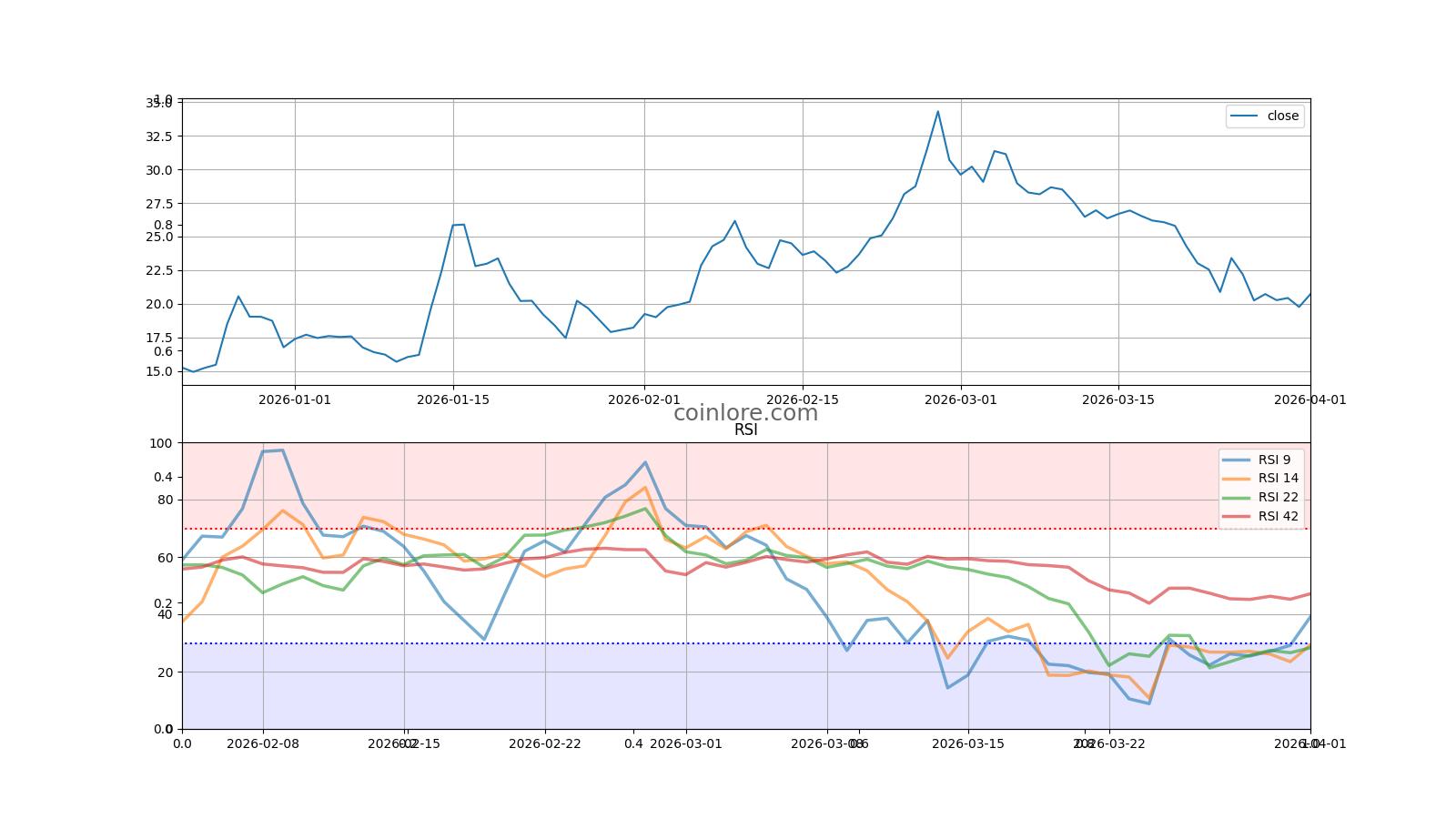 Decred RSI indicator