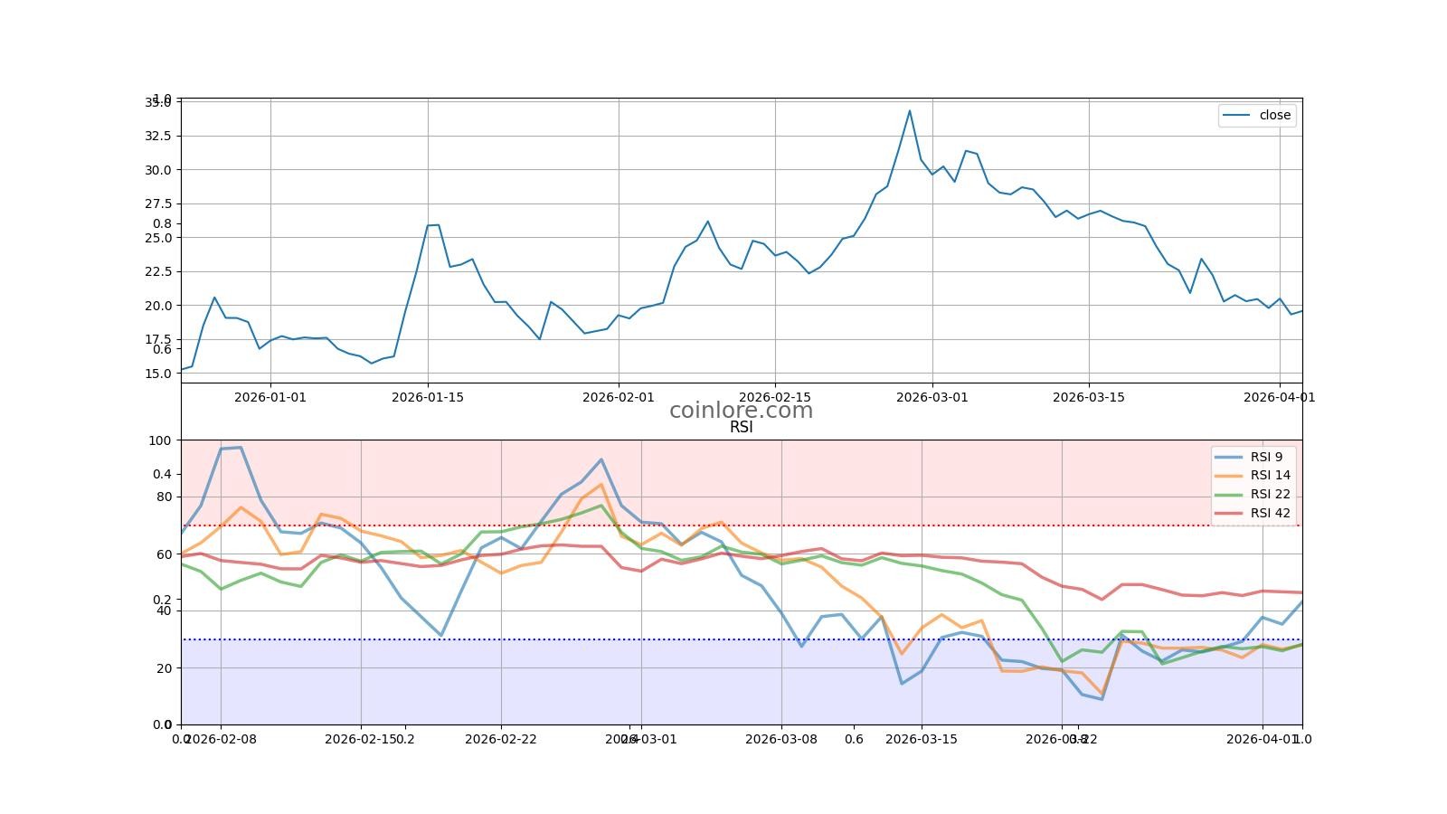 Decred RSI indicator