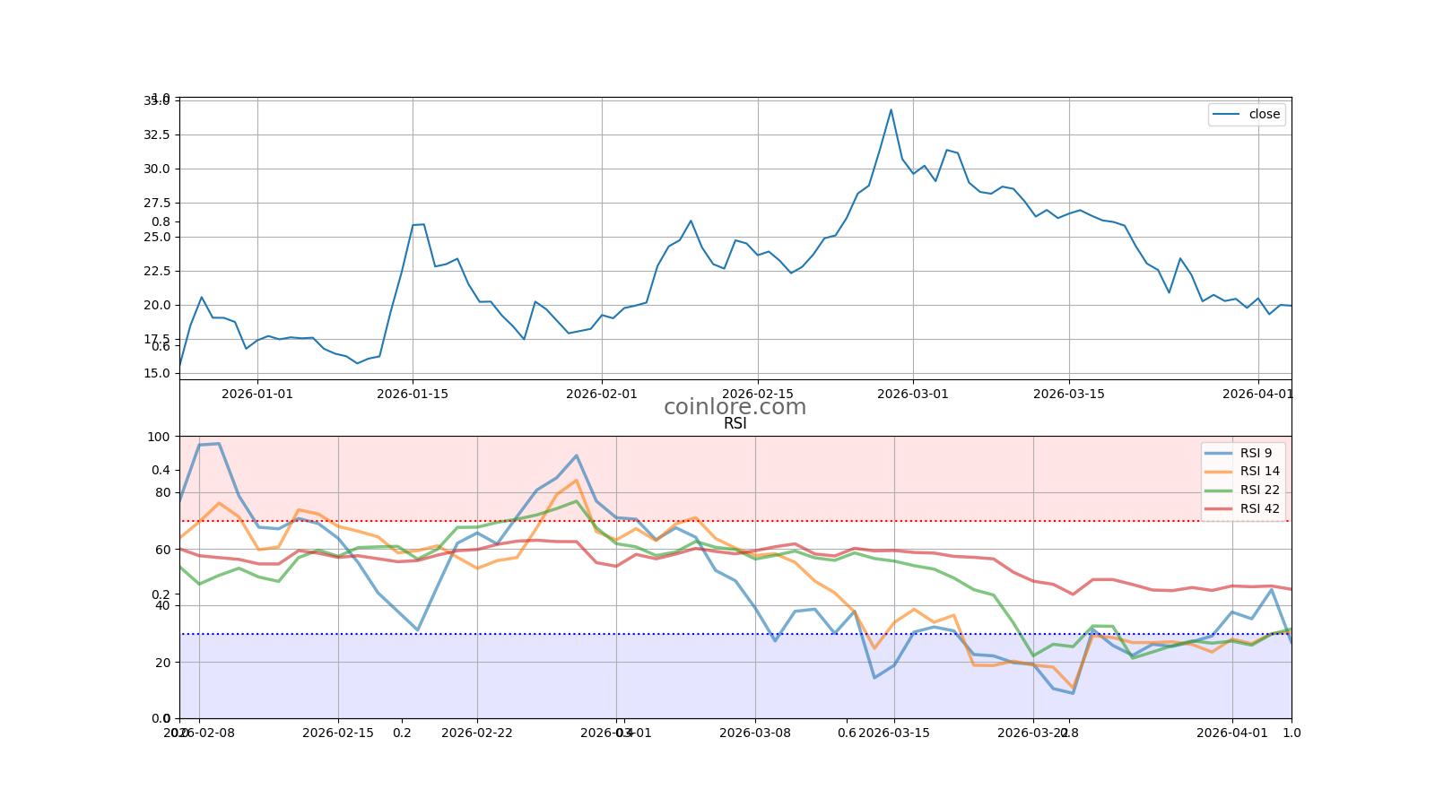 Decred RSI indicator