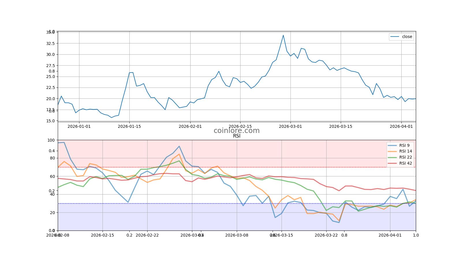 Decred RSI indicator