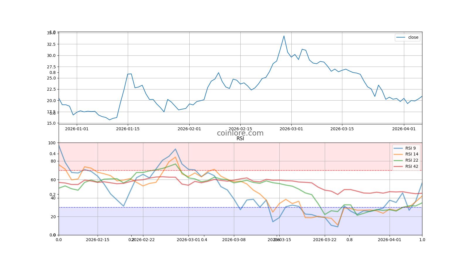 Decred RSI indicator