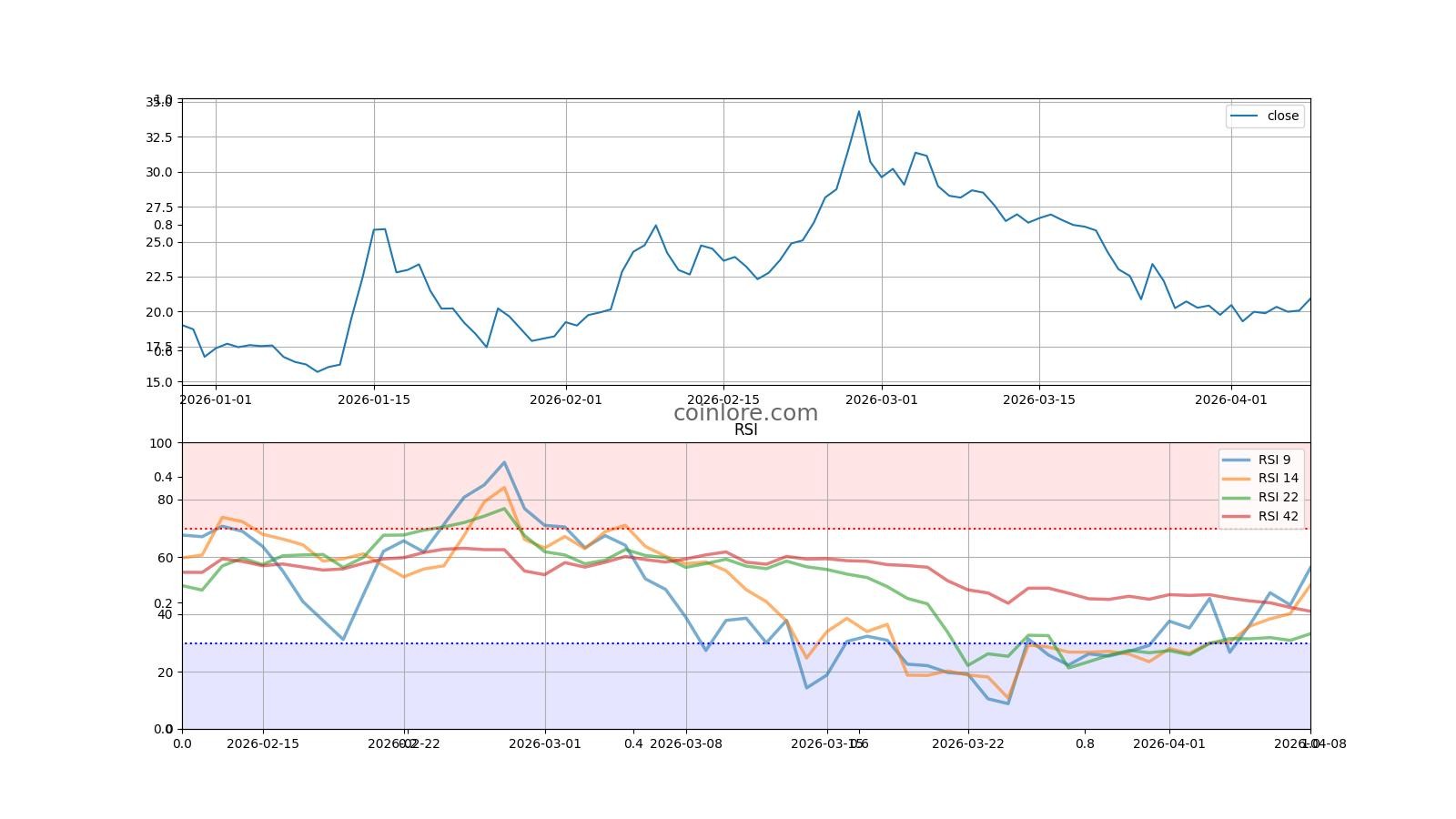 Decred RSI indicator