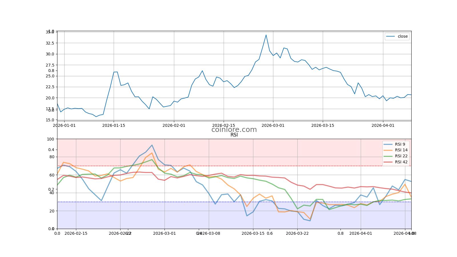 Decred RSI indicator