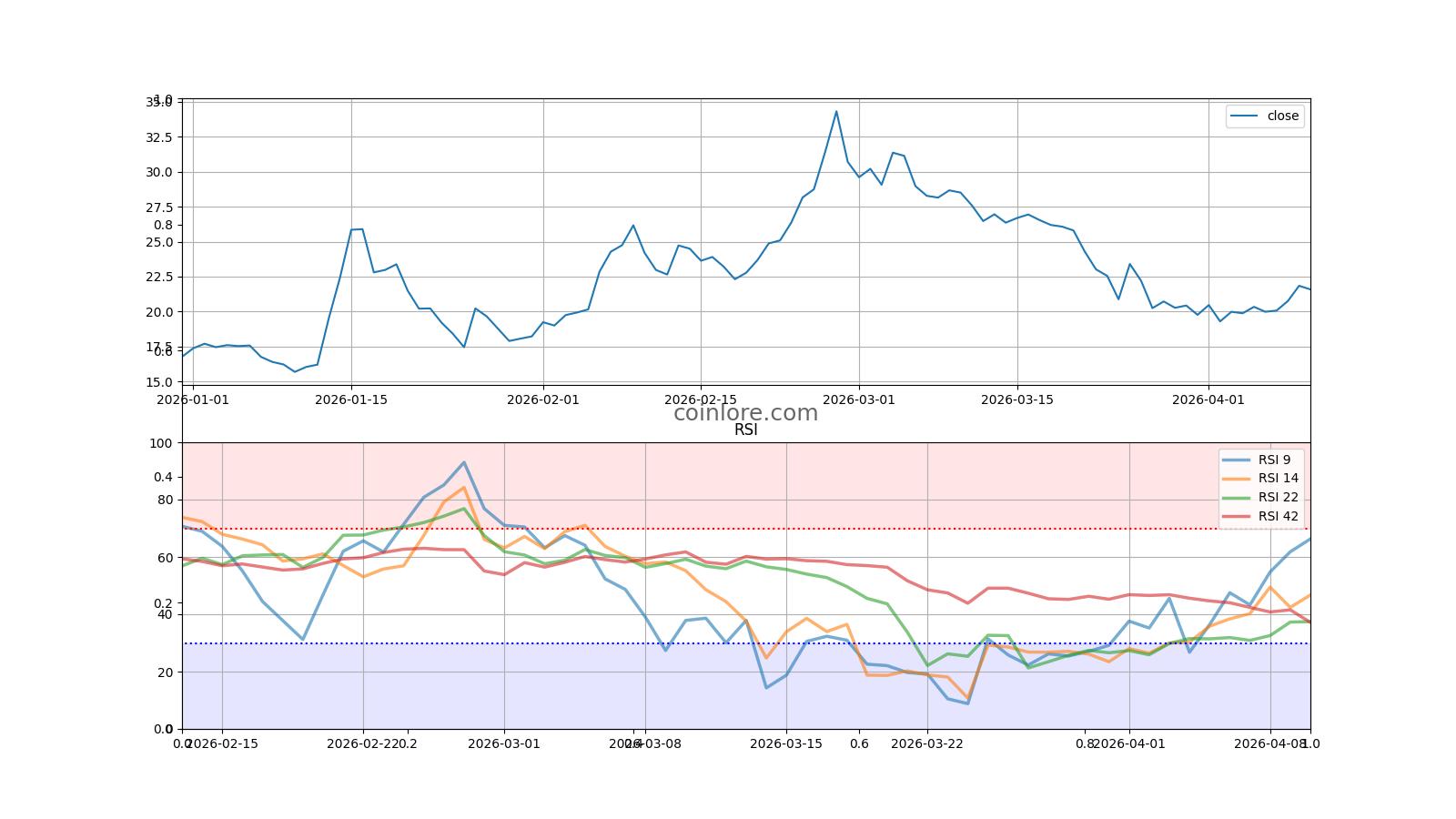 Decred RSI indicator