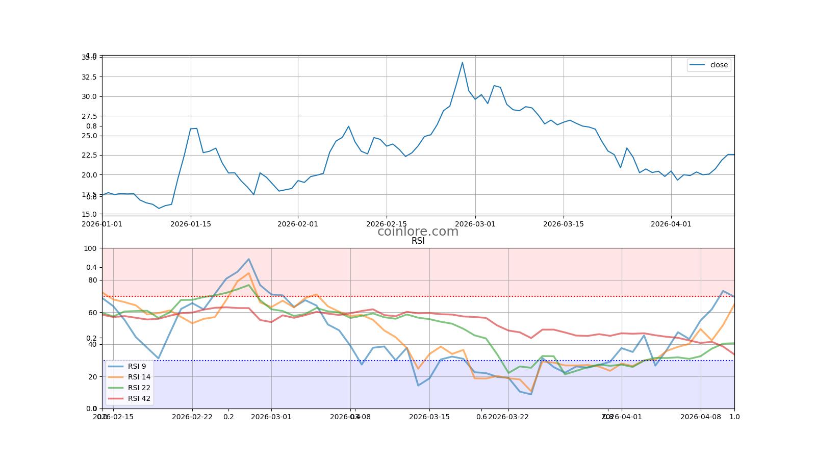 Decred RSI indicator