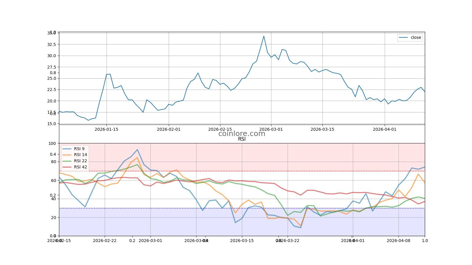 Decred RSI indicator