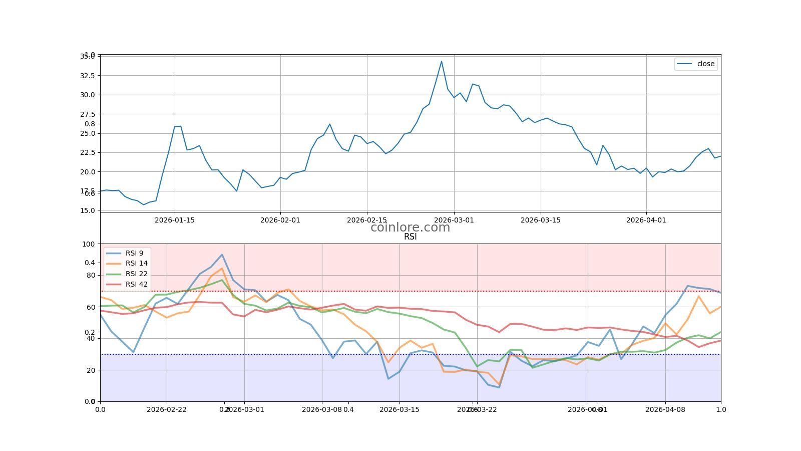 디크레드 RSI indicator