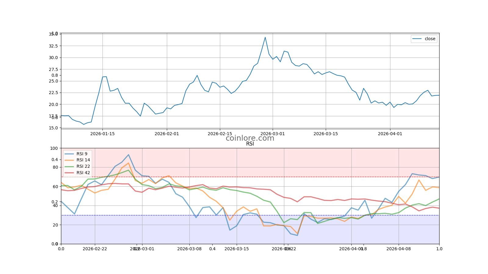 Decred RSI indicator