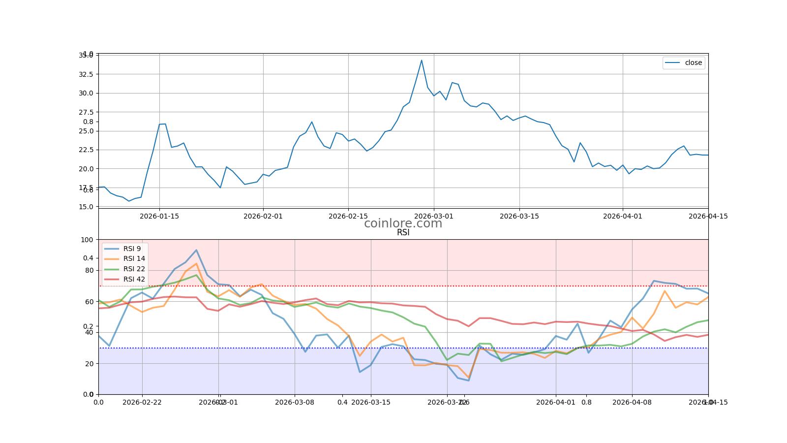 Decred RSI indicator