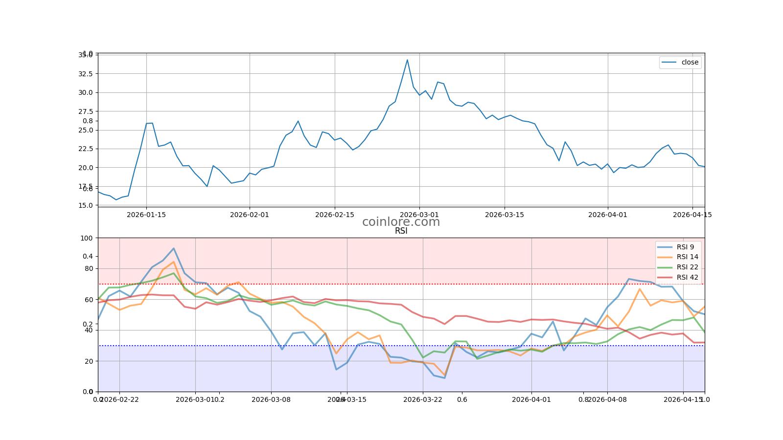 Decred RSI indicator