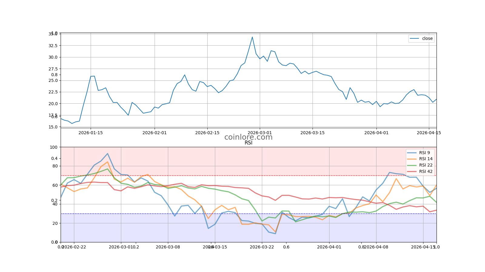 Decred RSI indicator