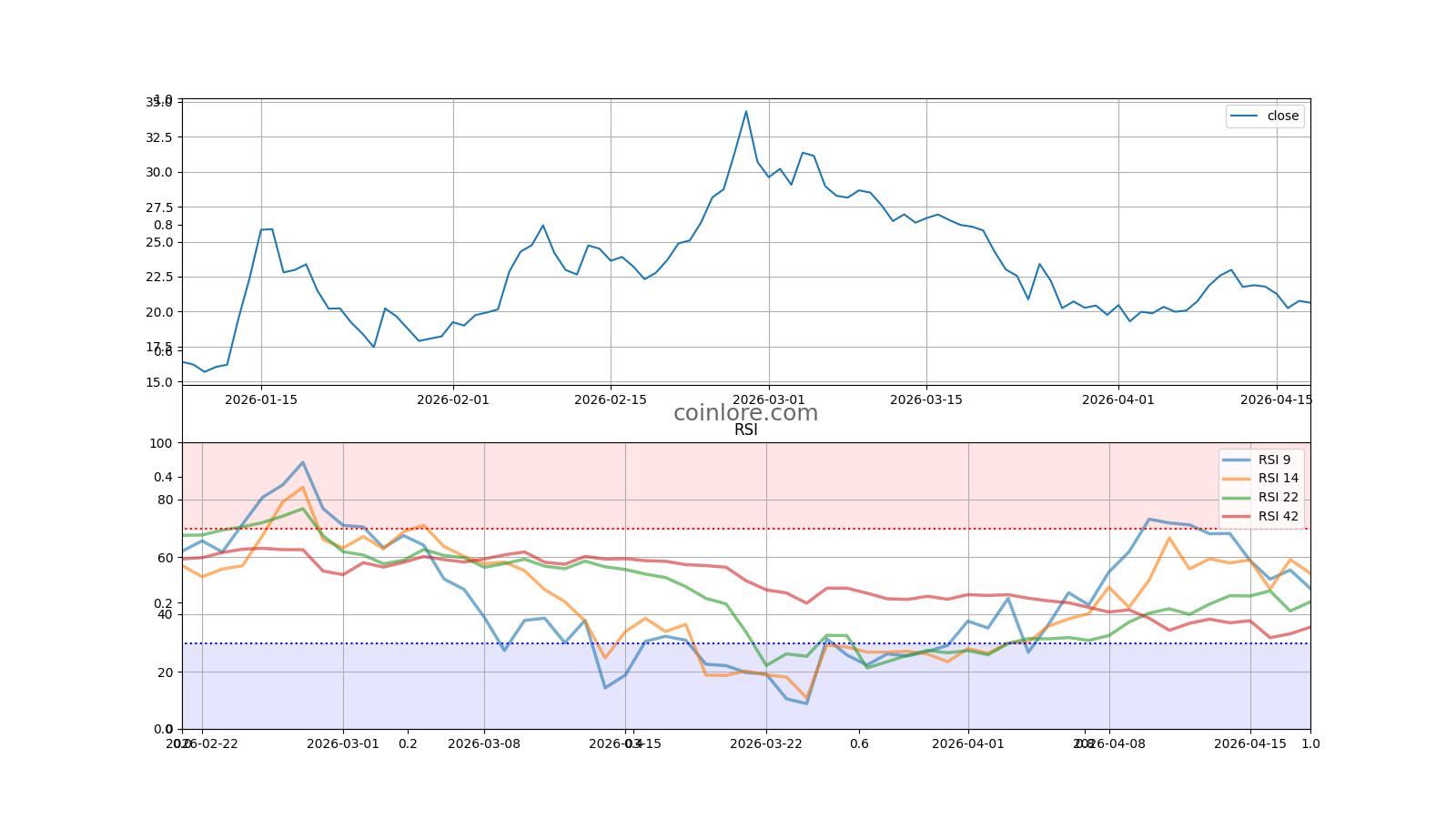 Decred RSI indicator