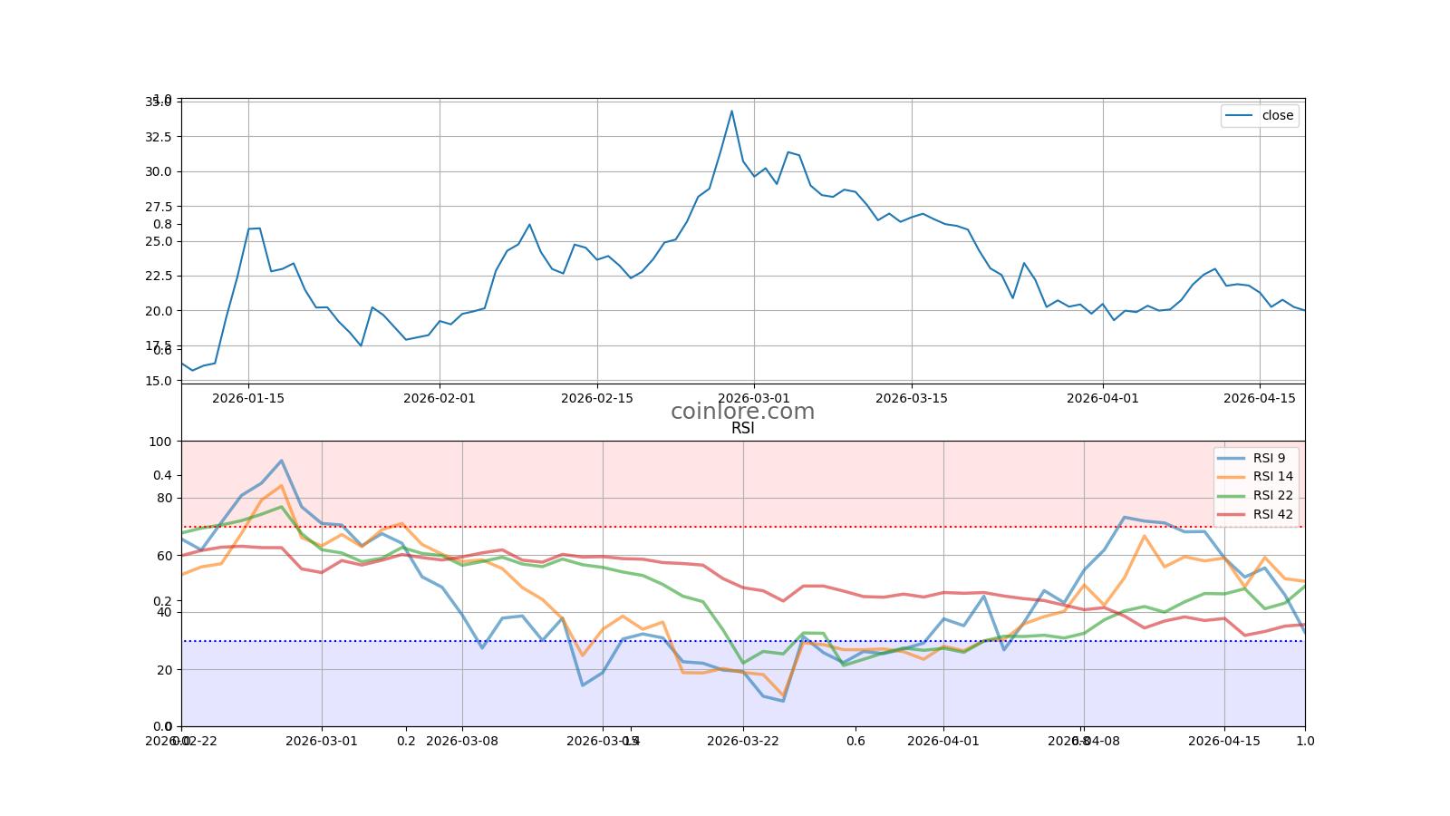 Decred RSI indicator