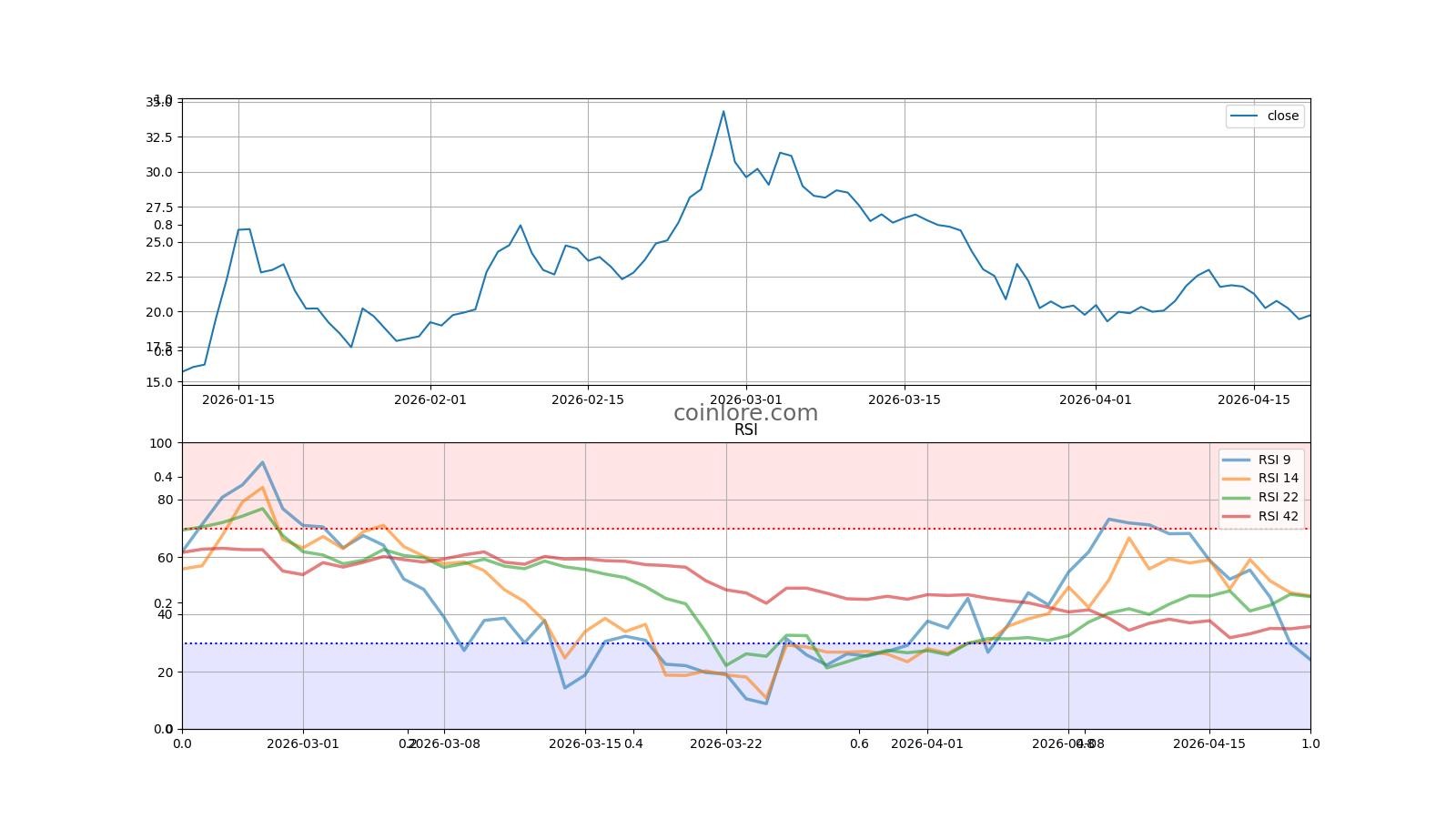 Decred RSI indicator