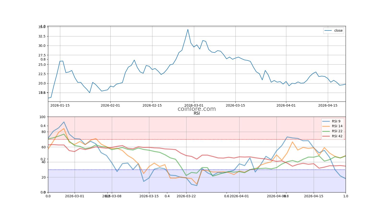 Decred RSI indicator