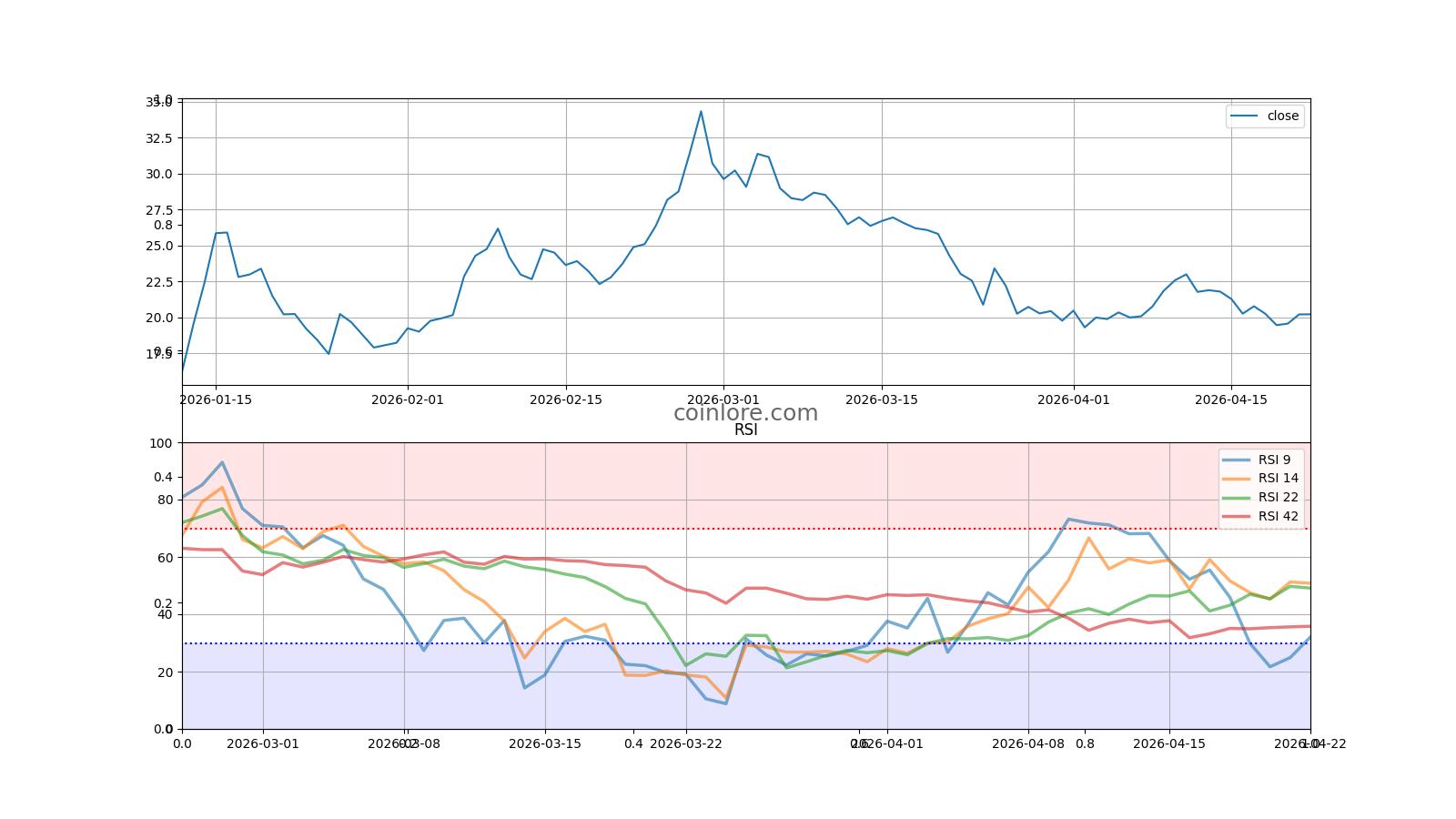 Decred RSI indicator