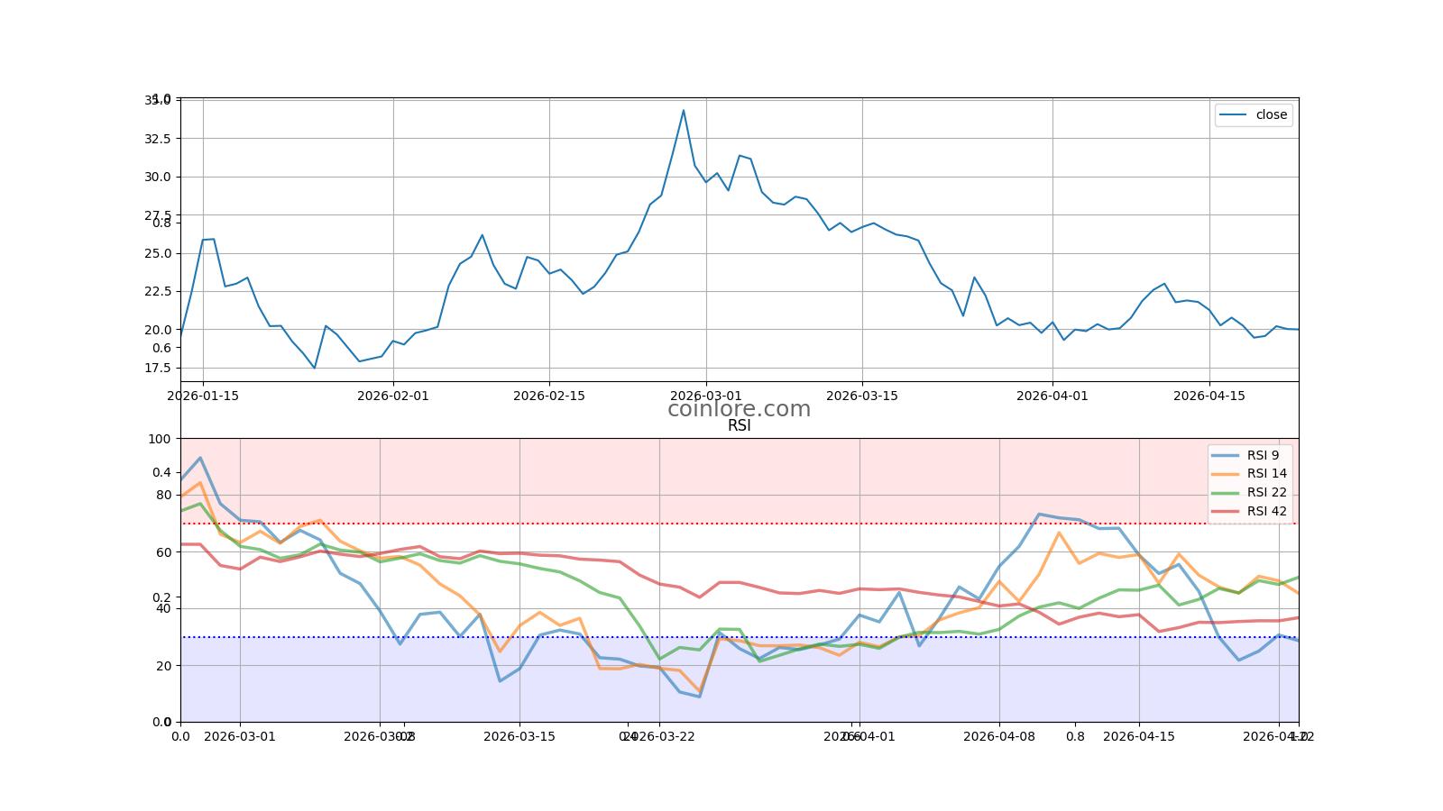Decred RSI indicator
