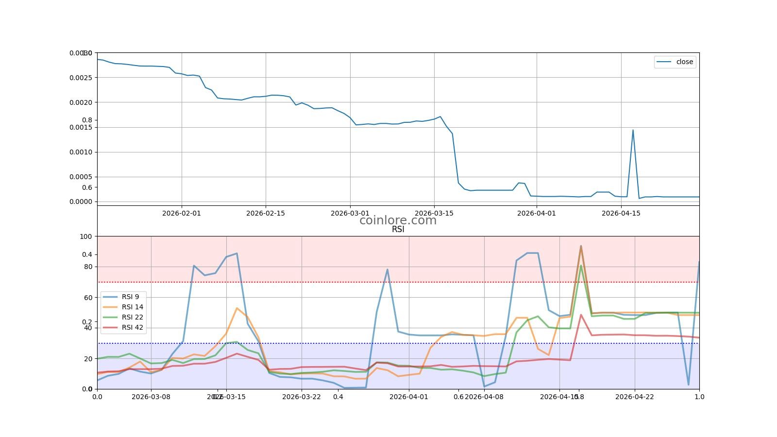 Decubate RSI indicator