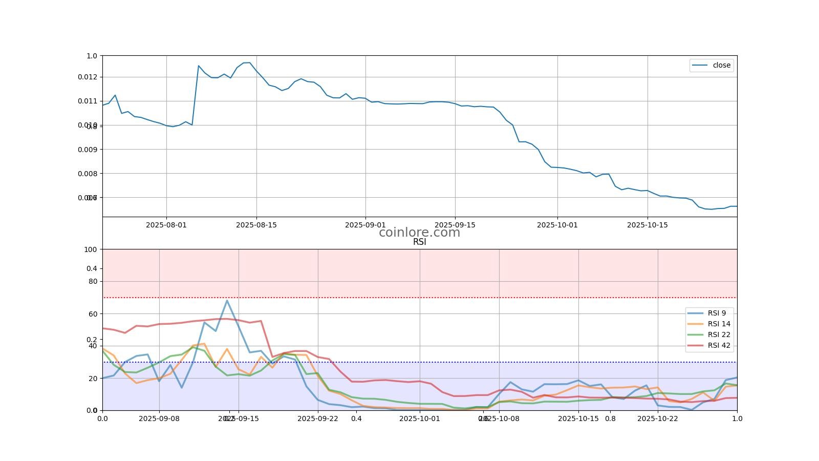 Decubate RSI indicator