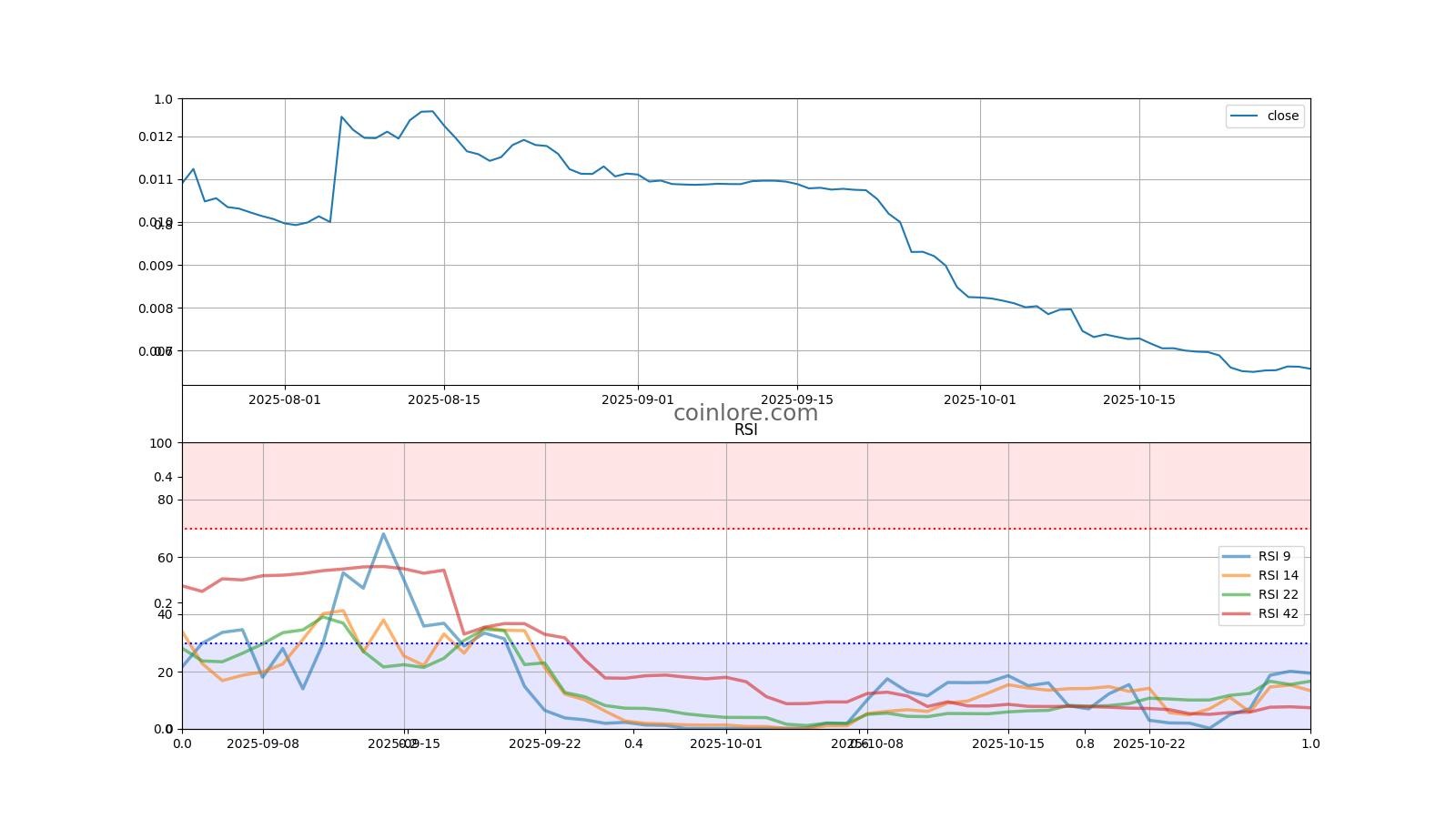 Decubate RSI indicator