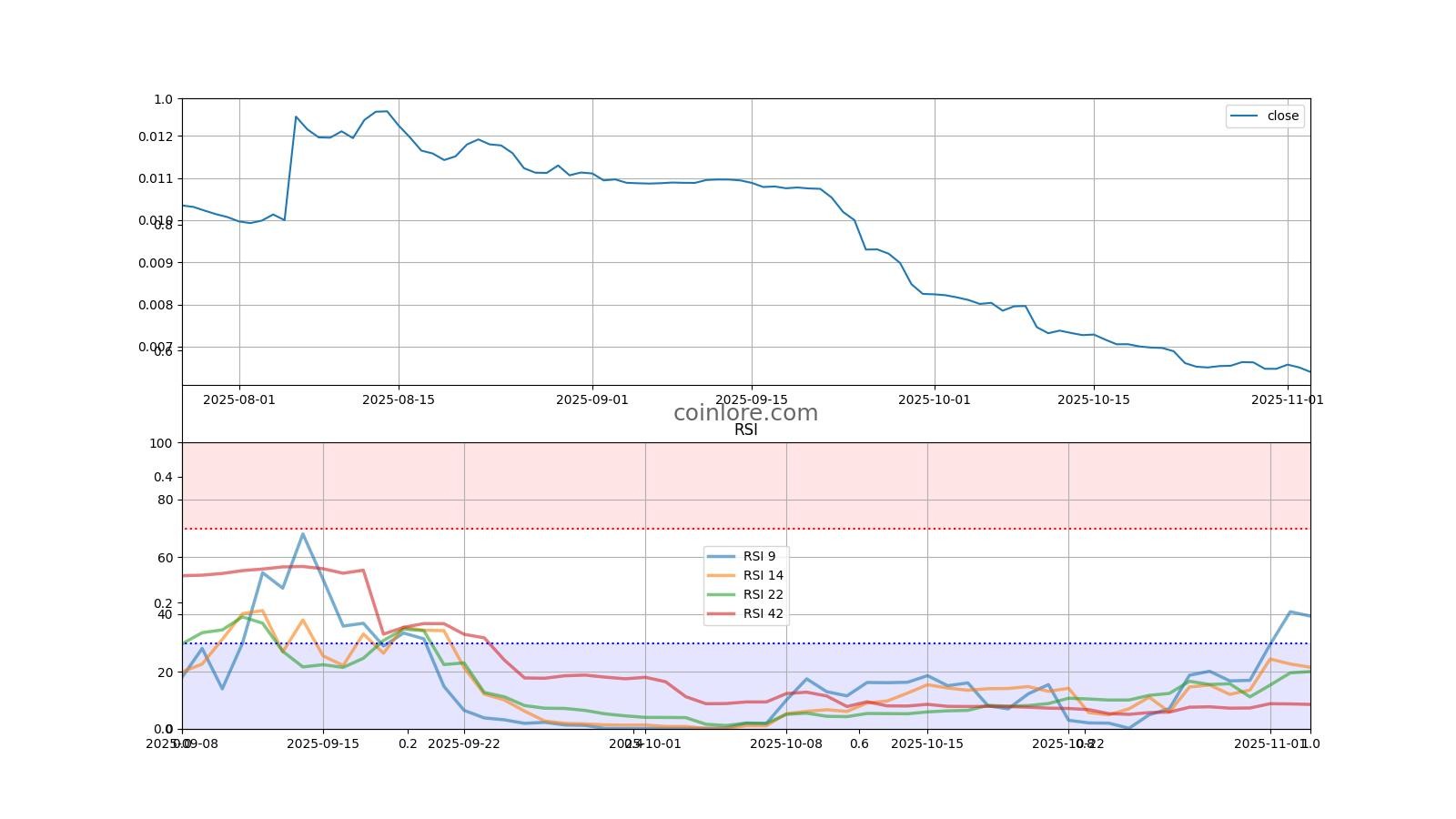 Decubate RSI indicator