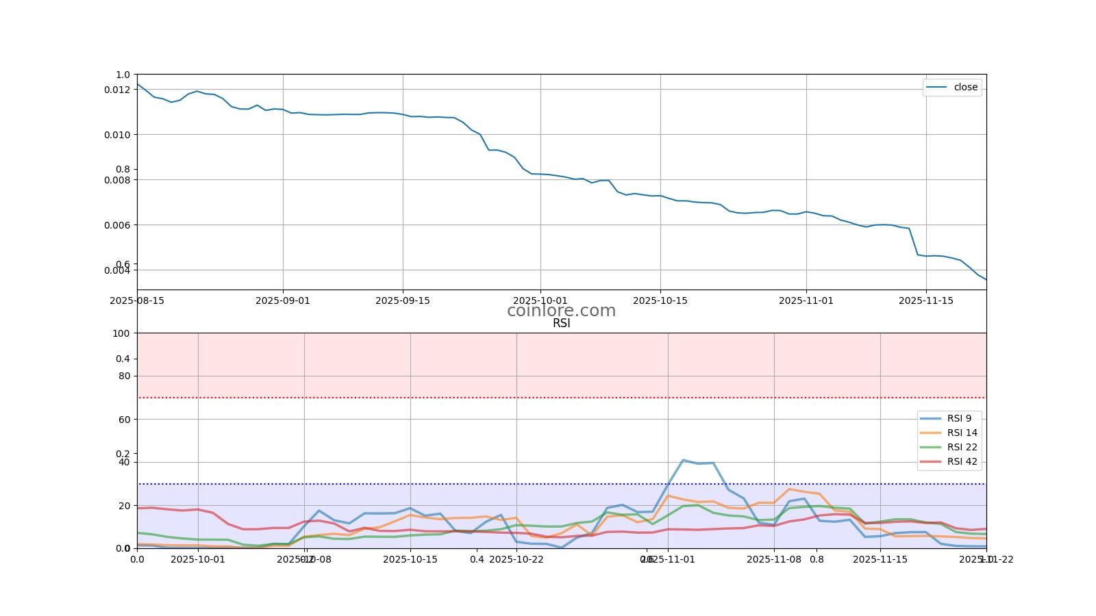 Decubate RSI indicator