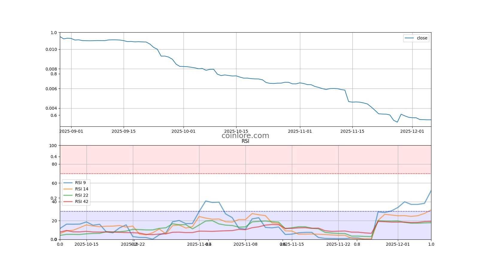 Decubate RSI indicator