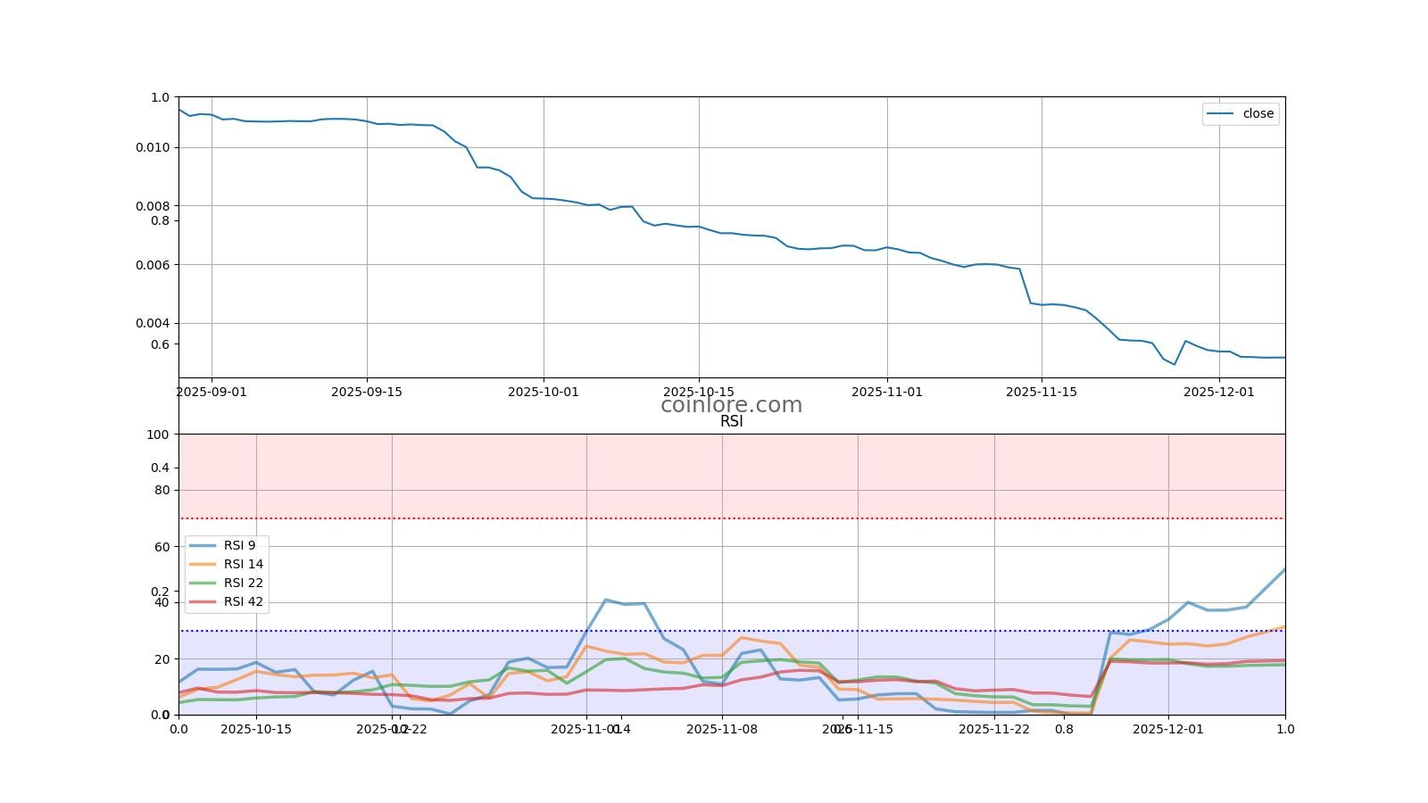 Decubate RSI indicator