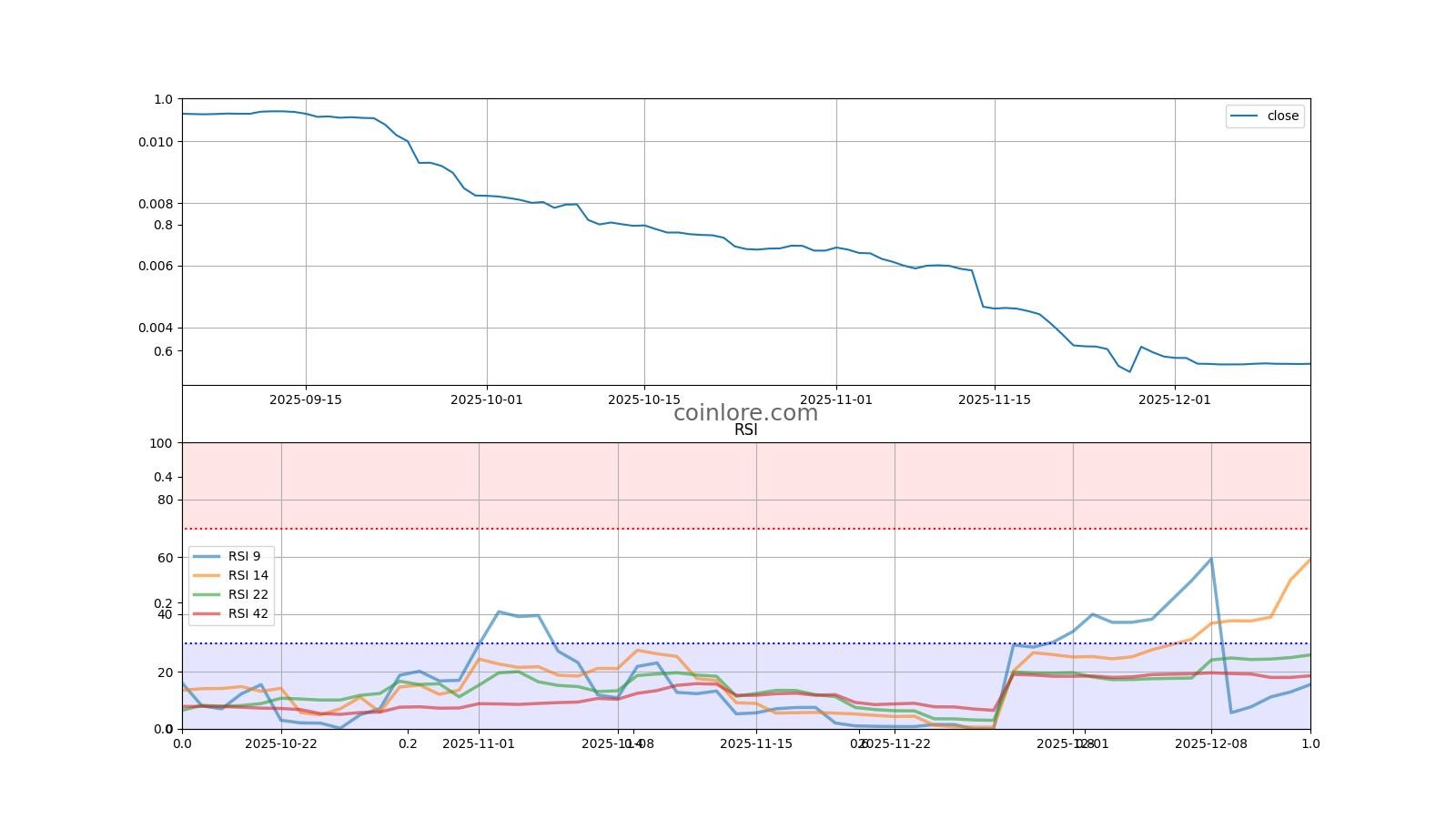 Decubate RSI indicator