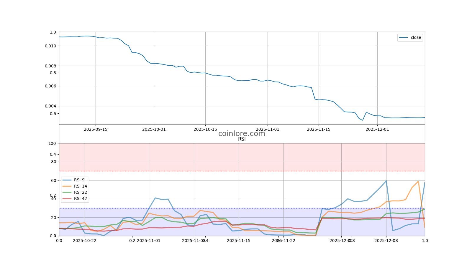 Decubate RSI indicator