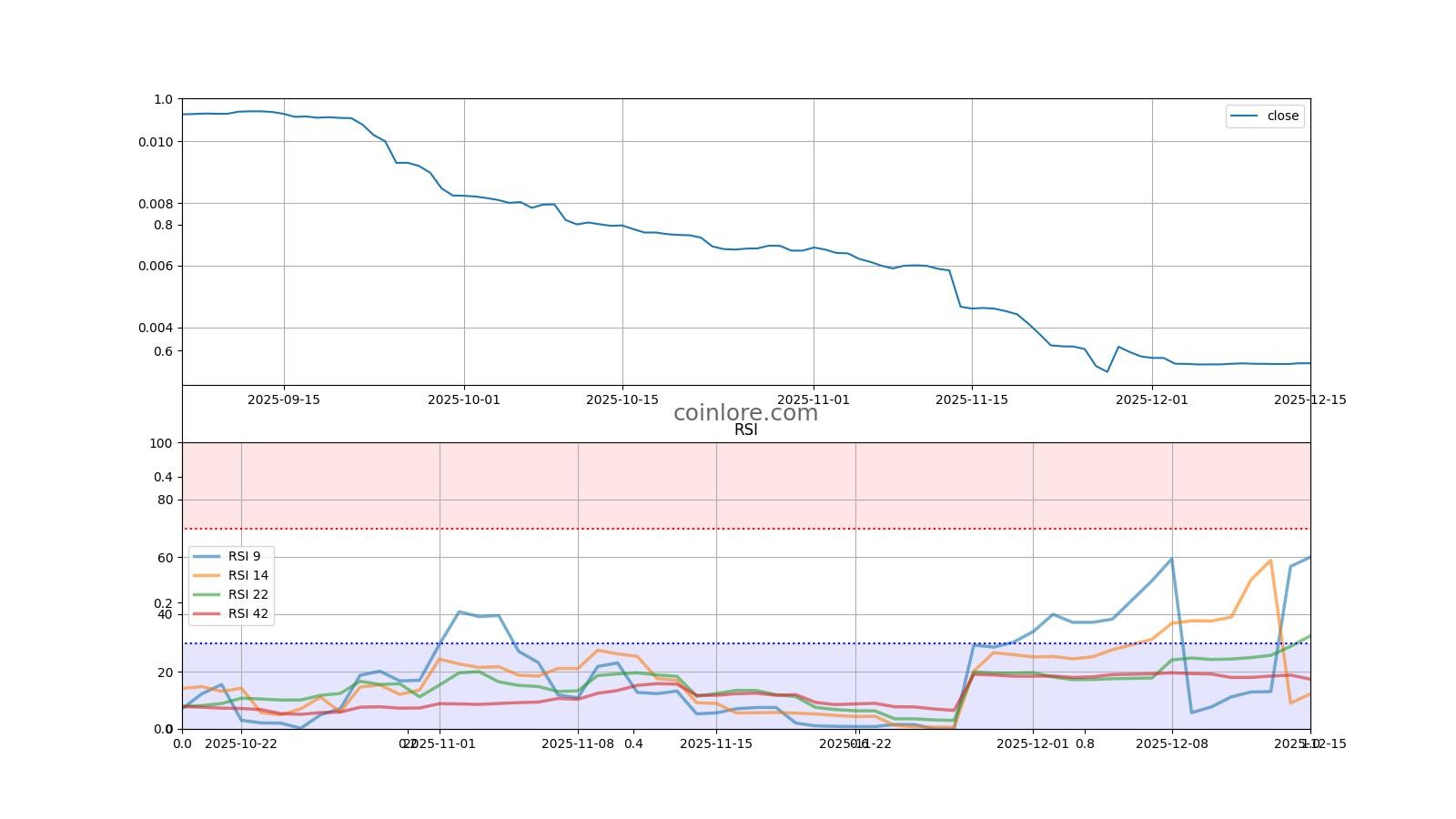 Decubate RSI indicator