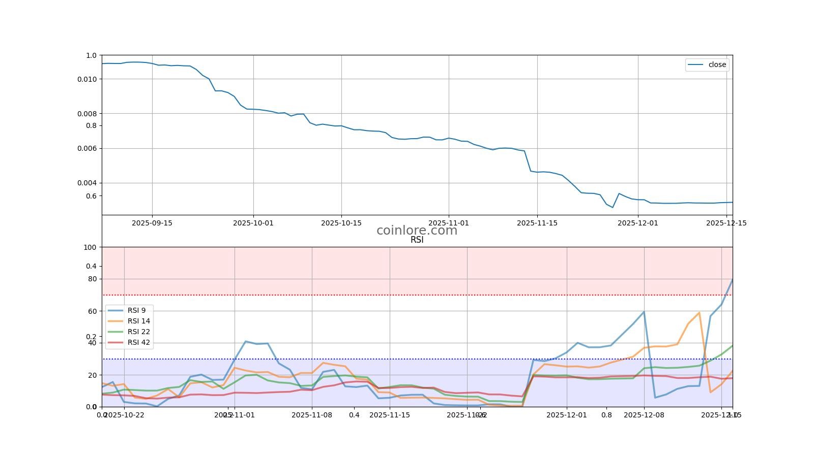 Decubate RSI indicator