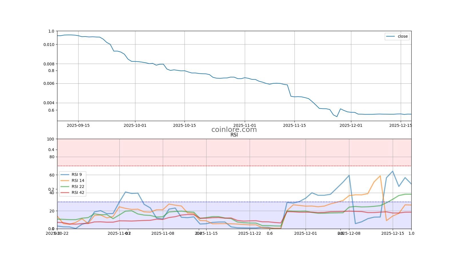 Decubate RSI indicator