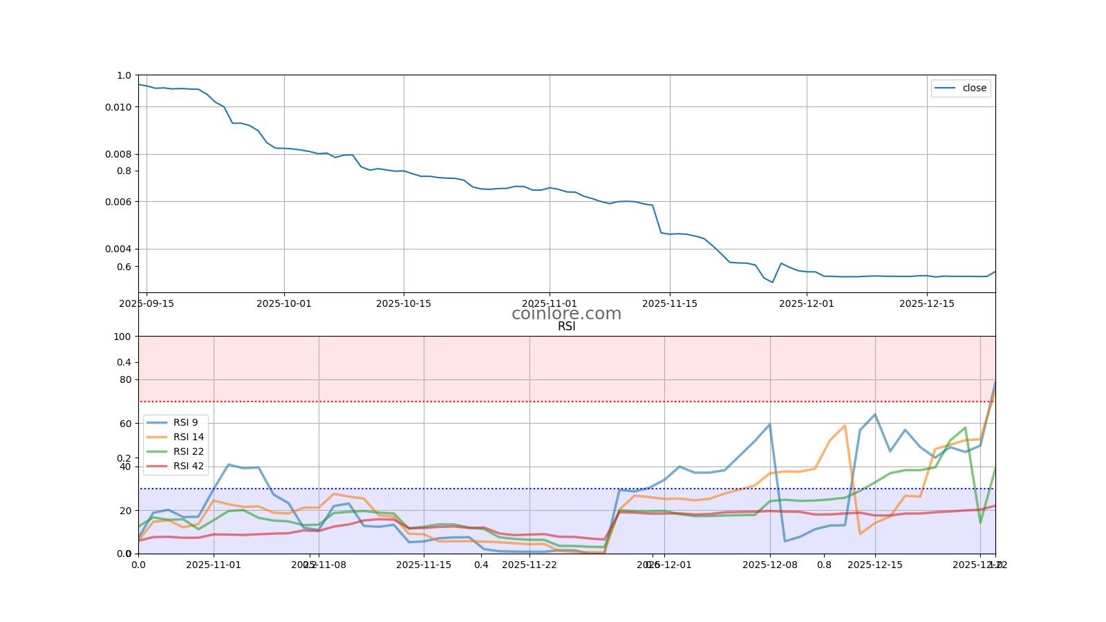 Decubate RSI indicator