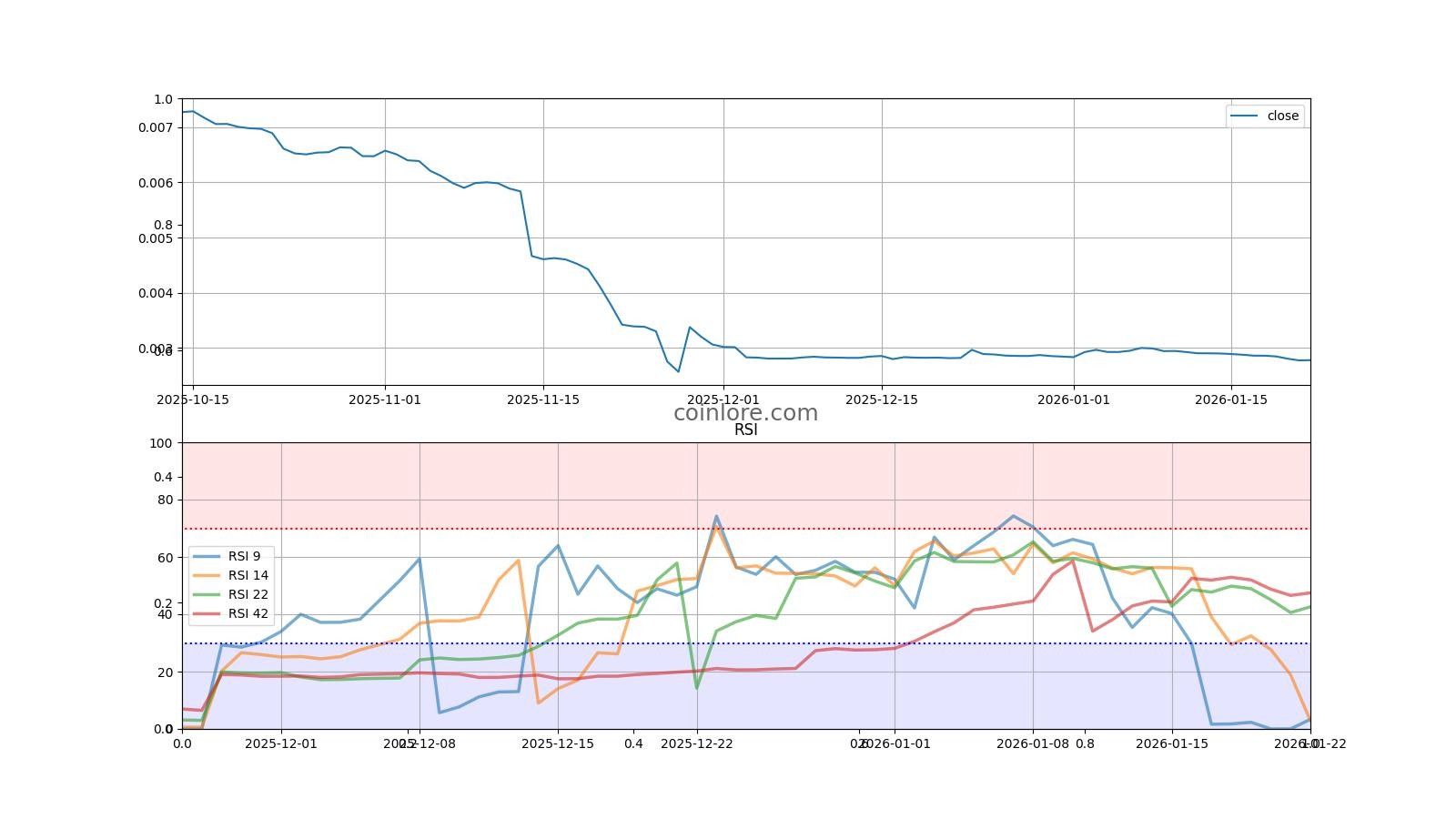 Decubate RSI indicator
