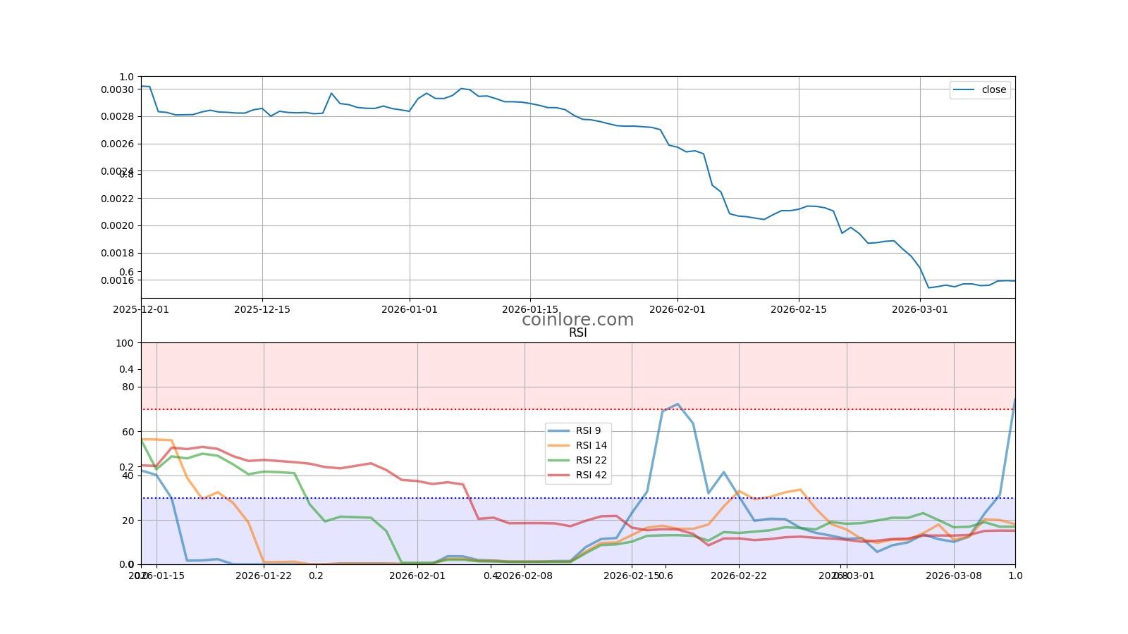 Decubate RSI indicator