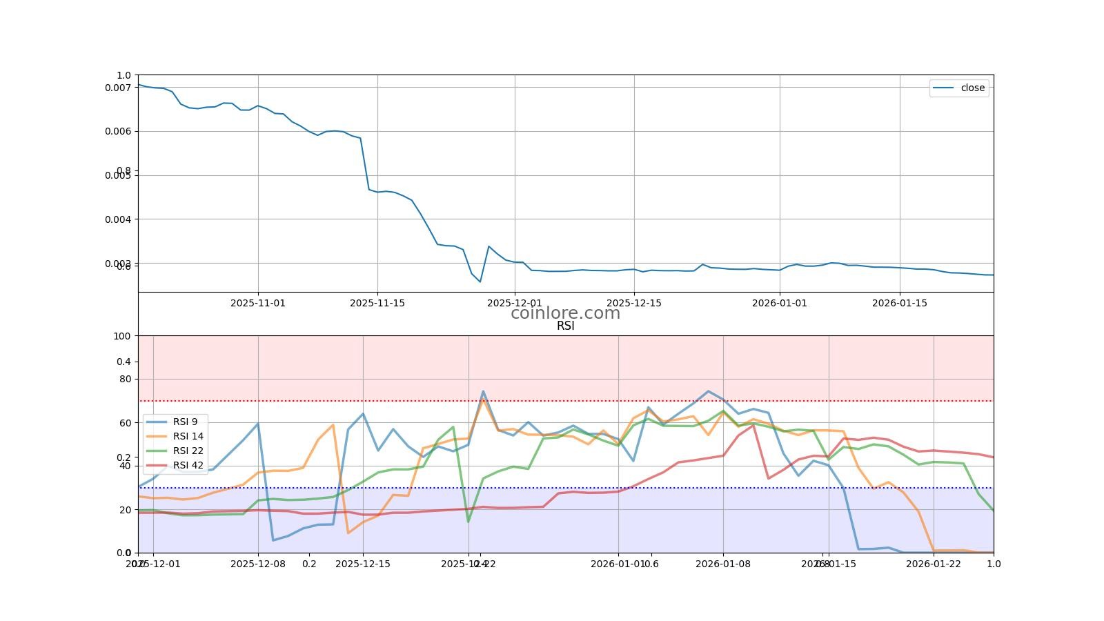 Decubate RSI indicator