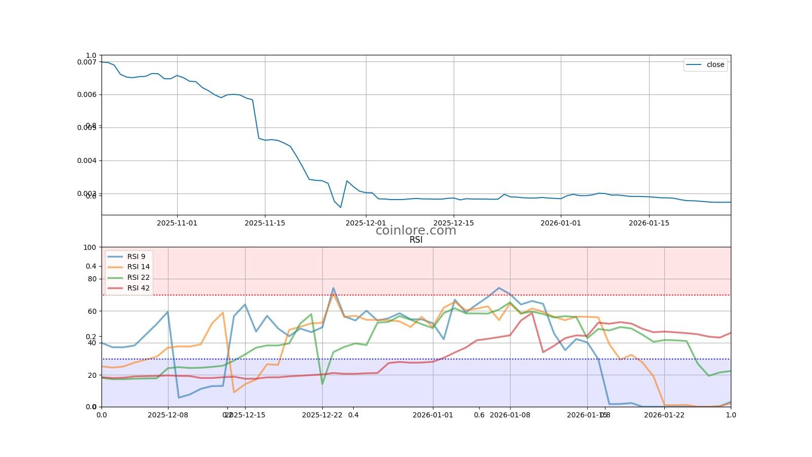 Decubate RSI indicator