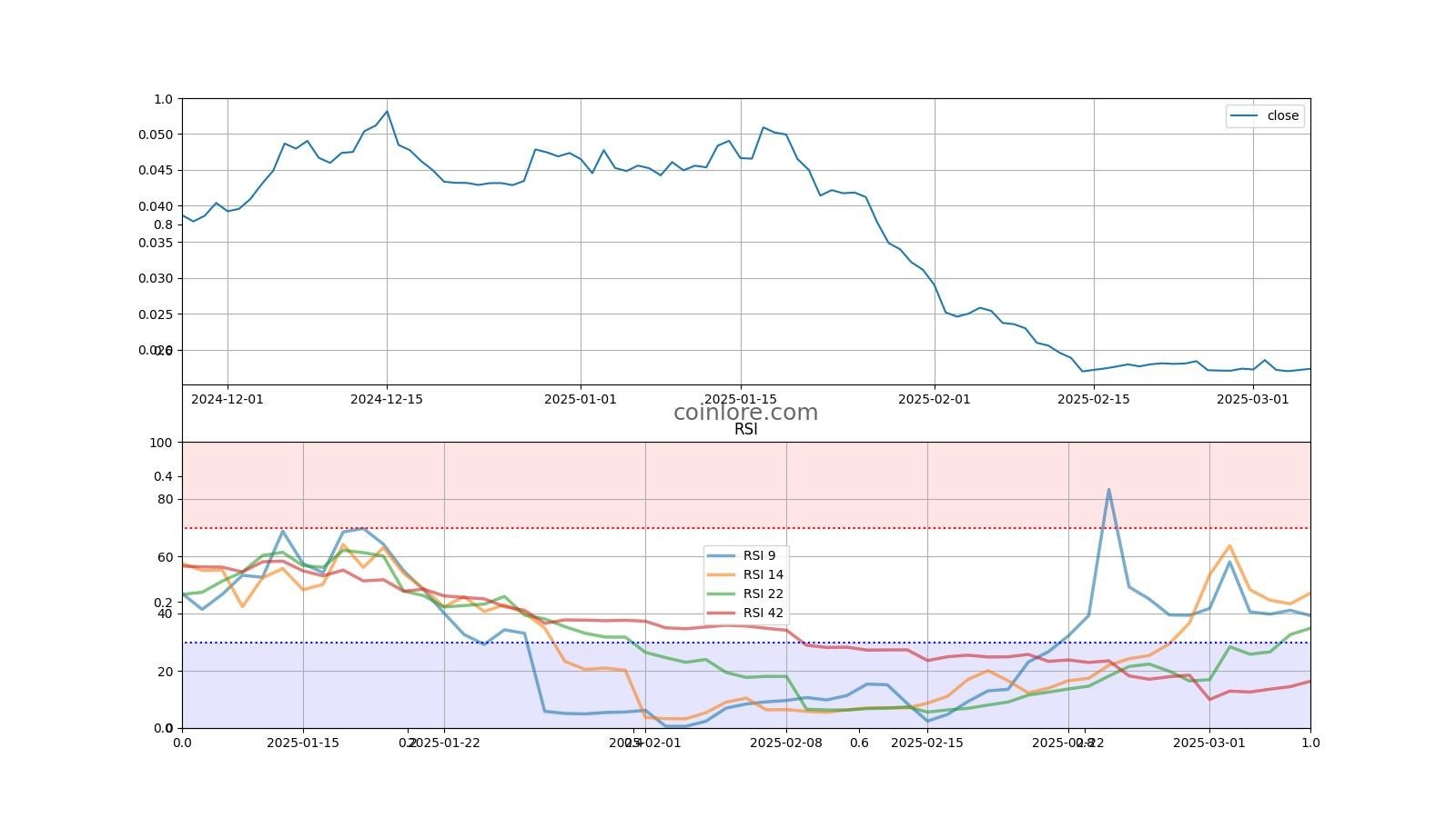 Decubate RSI indicator