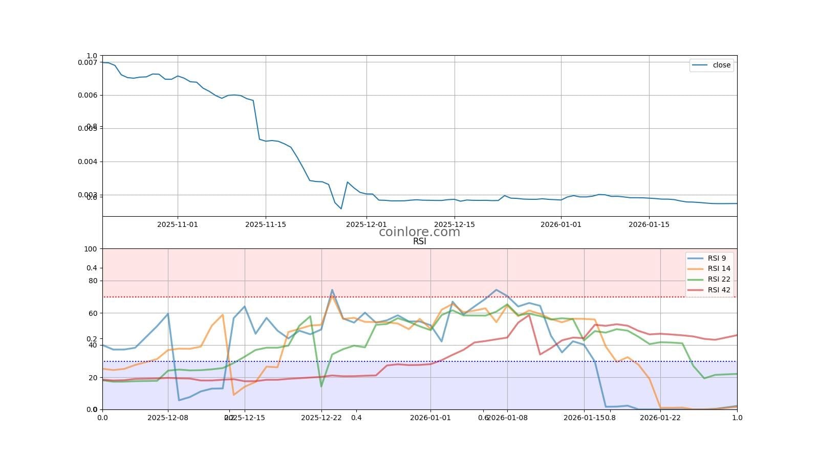 Decubate RSI indicator