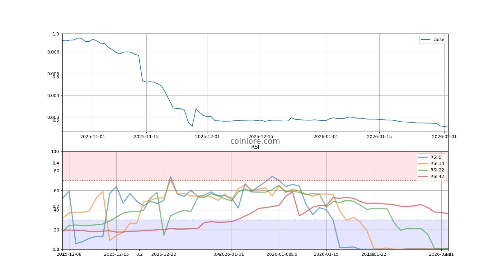 Decubate RSI indicator