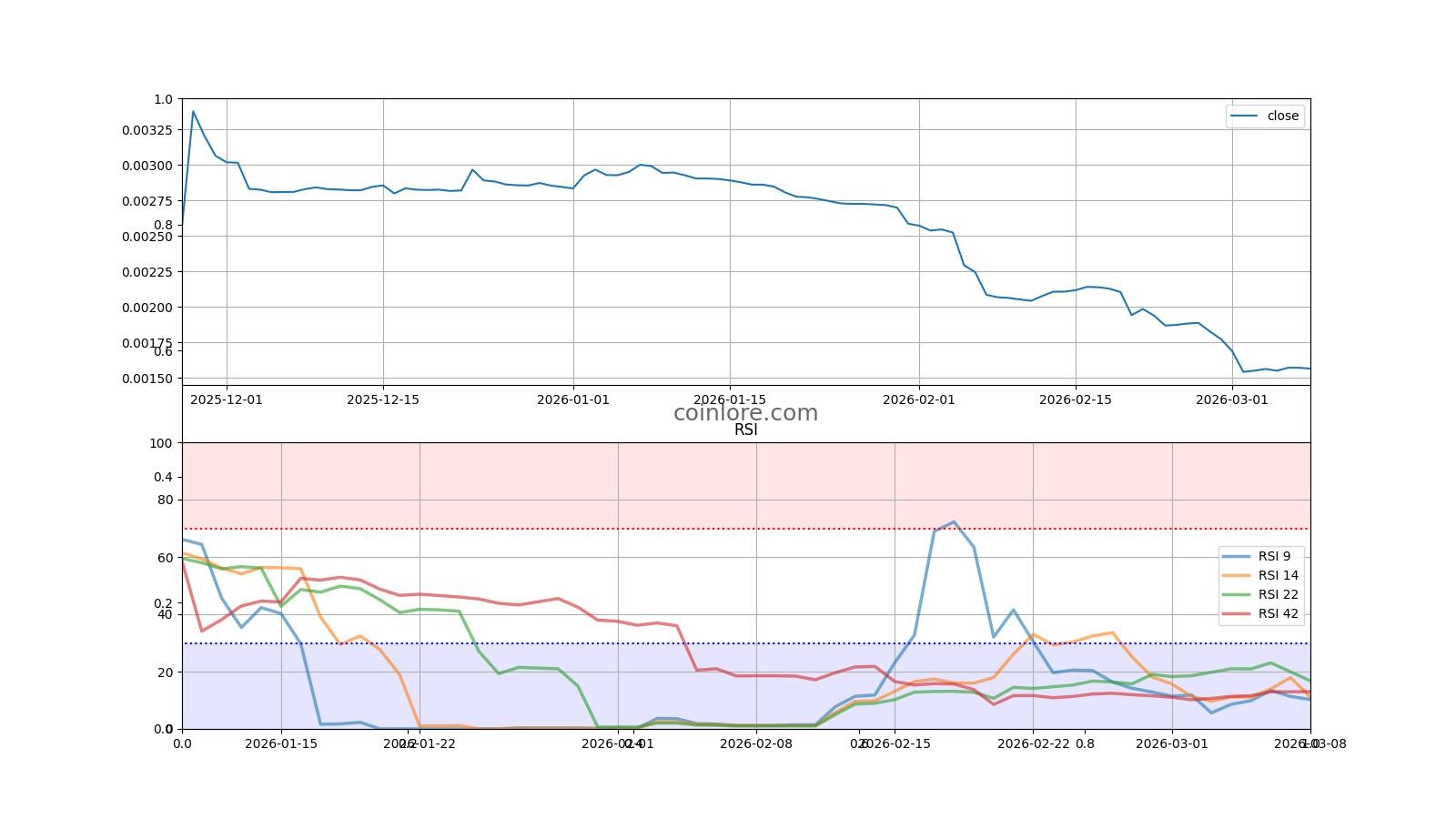 Decubate RSI indicator