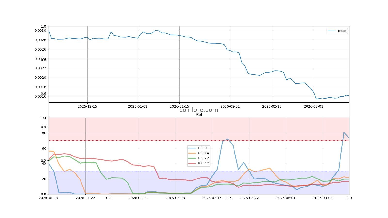 Decubate RSI indicator