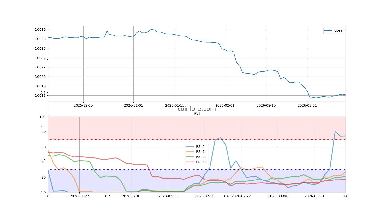 Decubate RSI indicator