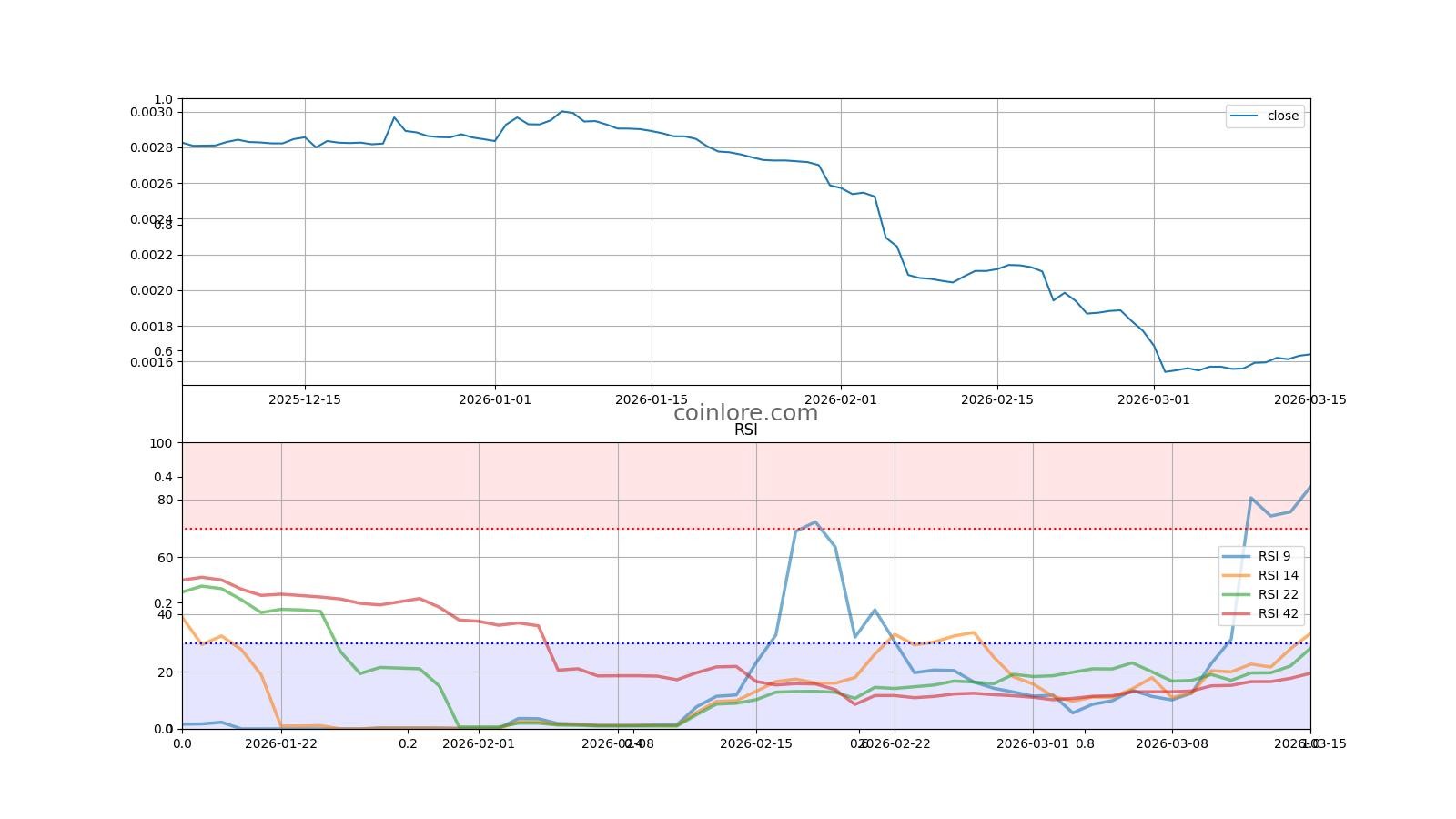 Decubate RSI indicator
